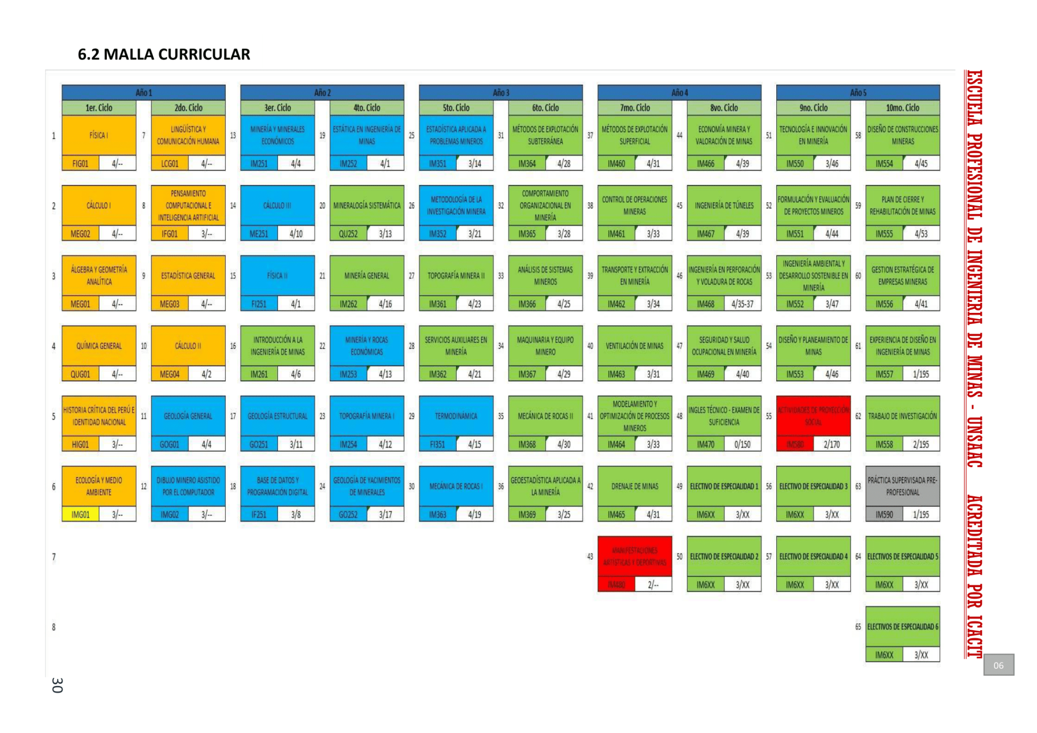 Malla Curricular – Escuela Profesional de Ingeniería de Minas